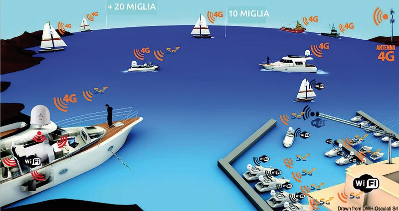 weBBoat® Plus 5G GLOMEX Osculati | Antenne Internet, 5G/4G/wi-Fi Glomex Osculati | Prodotti ...